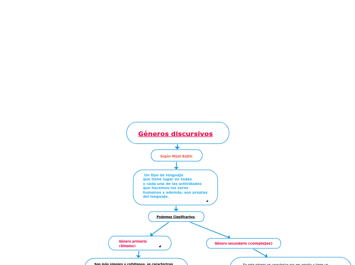 Géneros discursivos - Mind Map
