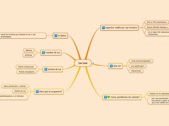 La Luz - Mind Map