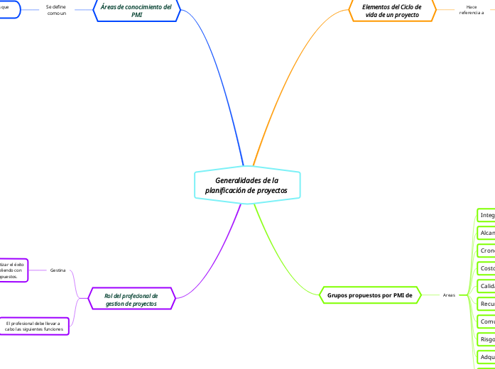 Generalidades de la planificación de proyectos | Mapa mental Mindomo