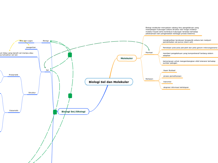 Biologi Sel dan Molekuler (1) - Mind Map