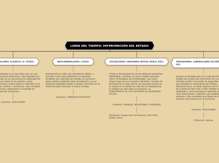LINEA DEL TIEMPO - Mind Map