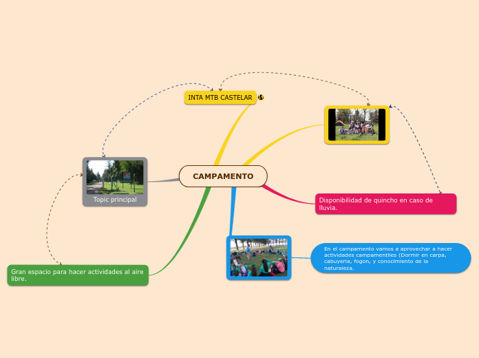 CAMPAMENTO - Mind Map