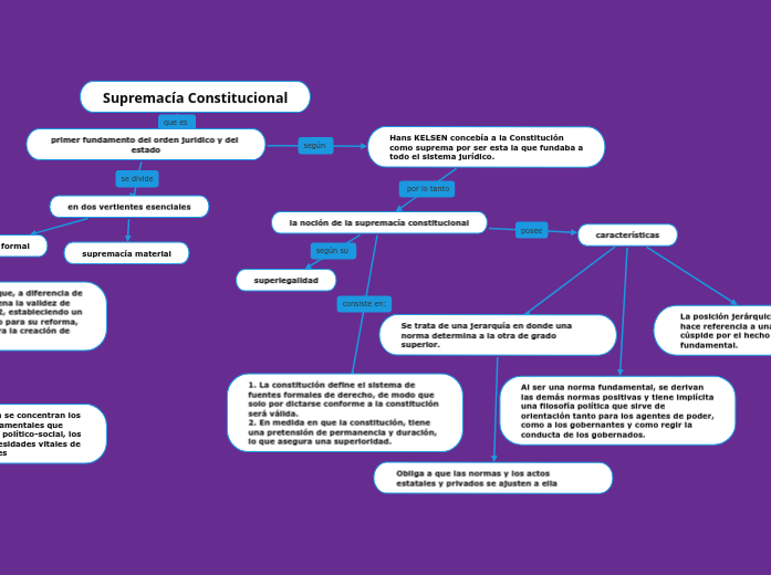 Supremacía Constitucional - Mind Map