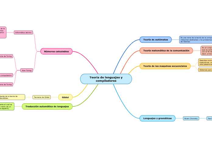 Teoría de lenguajes y compiladores - Mind Map