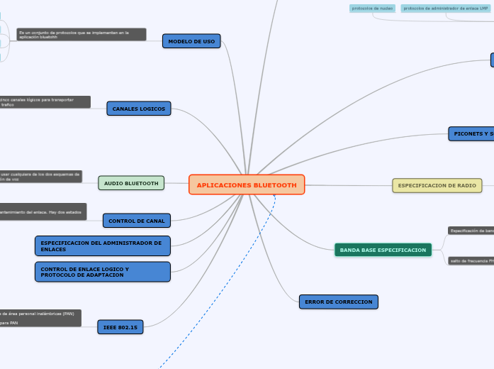 APLICACIONES BLUETOOTH - Mind Map