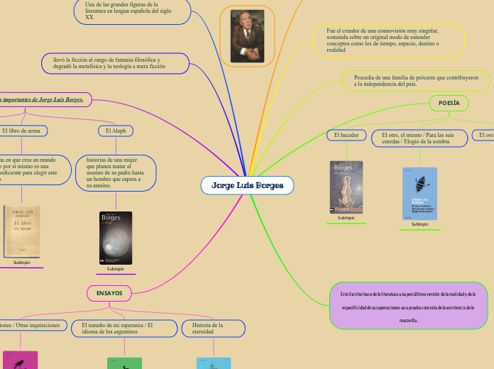 Jorge Luis Borges - Mind Map