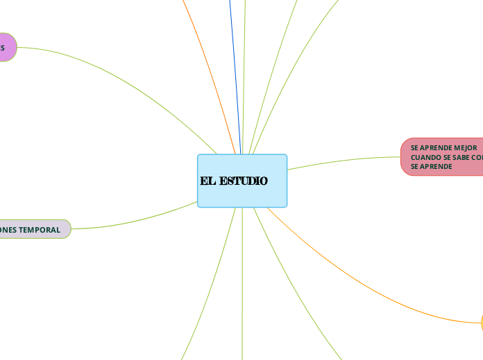 EL ESTUDIO - Mind Map
