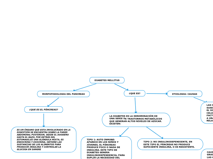 DIABETES MELLITUS - Mind Map