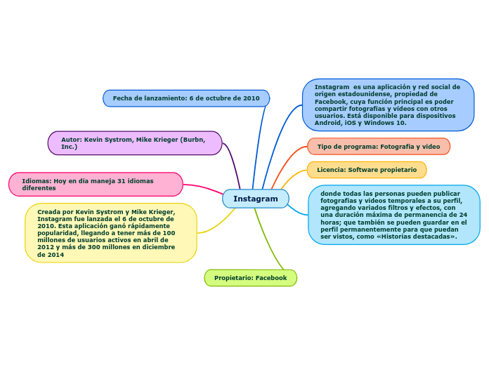 Instagram - Mind Map