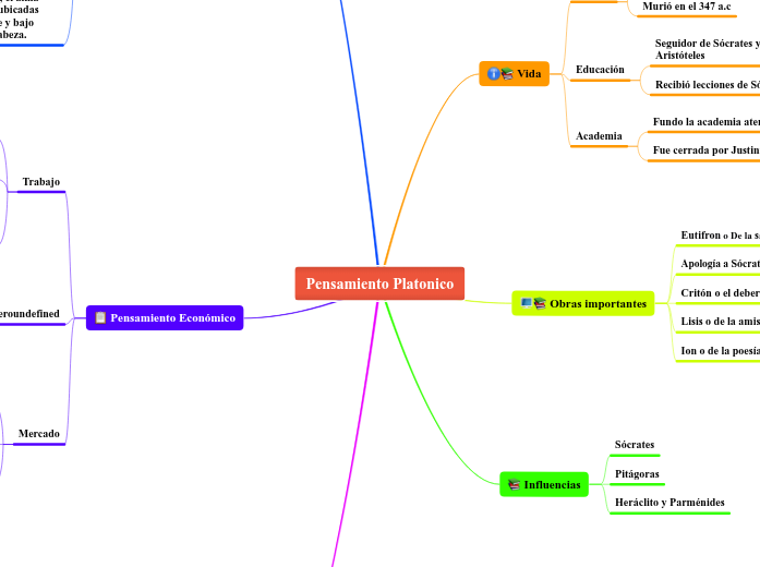 Pensamiento Platonico - Mind Map