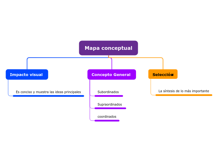 Mapa conceptual - Mind Map