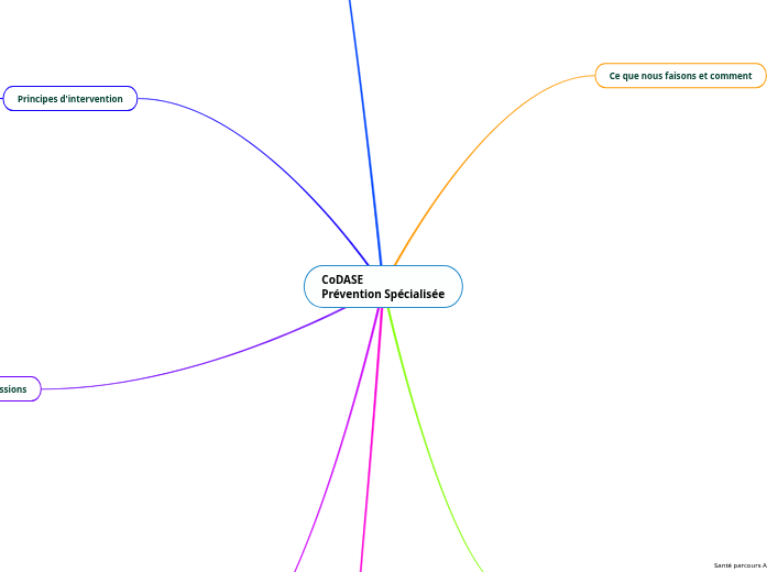 CoDASE Prévention Spécialisée - Mind Map
