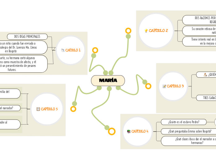 MARÍA - Mind Map