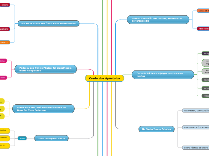 Credo dos Apostólos - Mind Map
