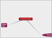 Licencias - Mind Map