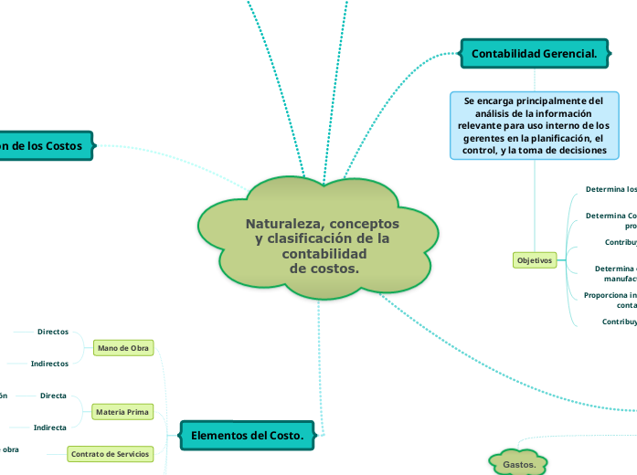 Naturaleza, conceptos y clasificación de l...- Mind Map