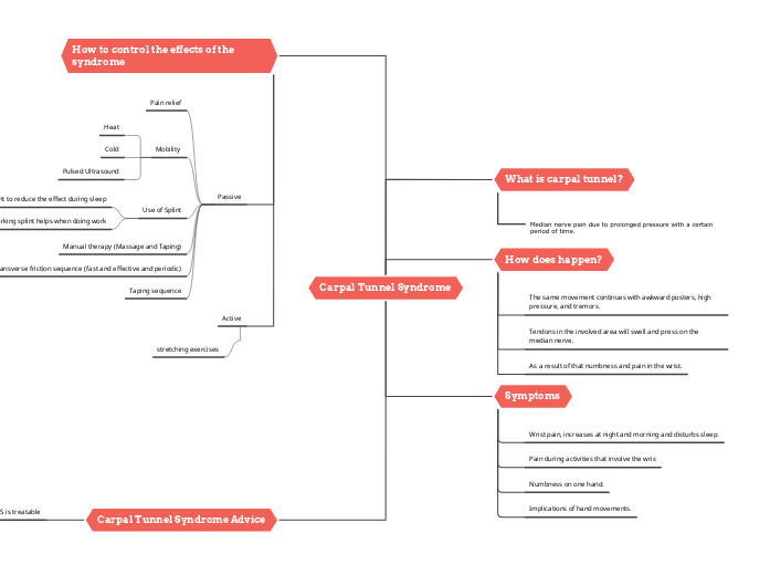 Carpal Tunnel Syndrome - Mind Map