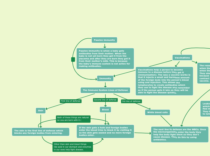 Immunity - Mind Map