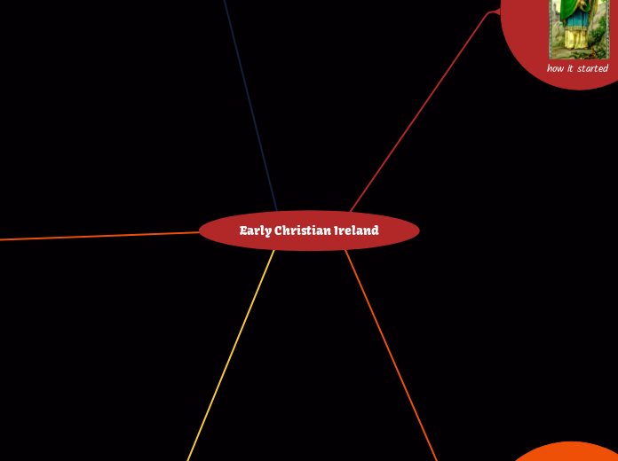 Early Christian Ireland - Mind Map