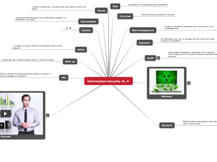 Information Security ch. 5 - Mind Map