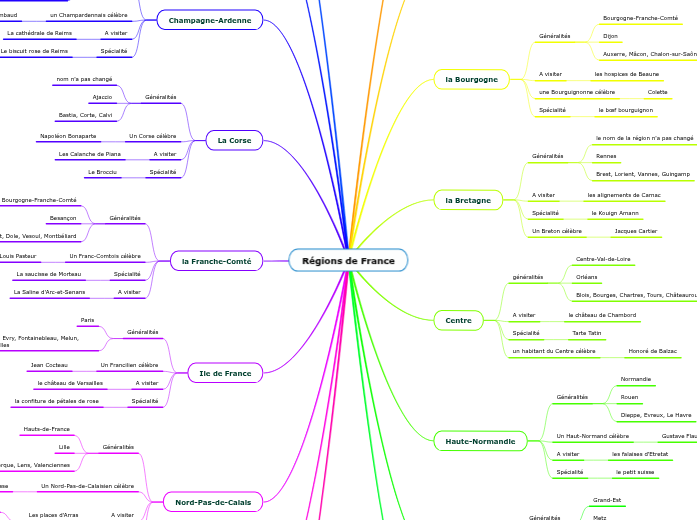 Régions de France - Mind Map
