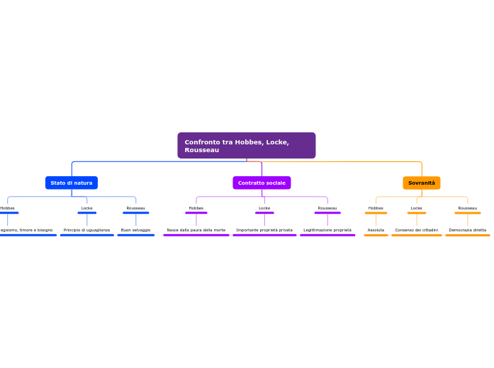 Confronto tra Hobbes, Locke, Rousseau - Mappa Mentale