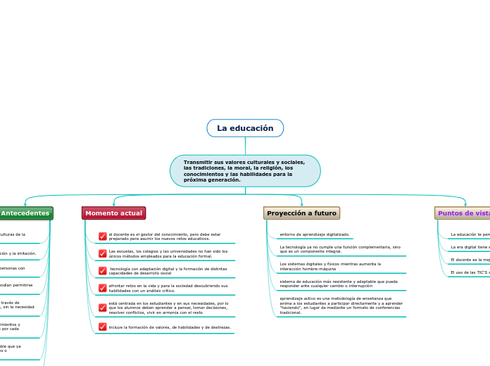 La educación - Mind Map