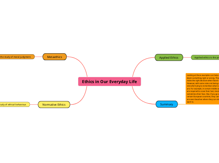 Ethics in Our Everyday Life - Mind Map