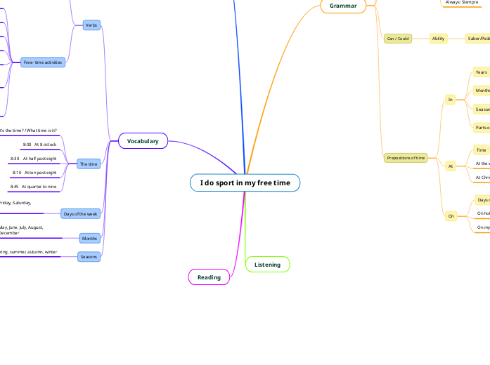 I do sport in my free time - Mind Map