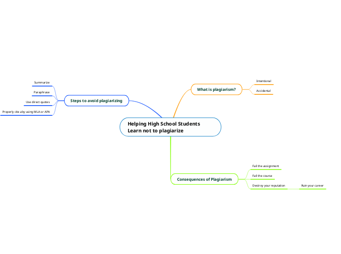 Helping High School Students Learn not to ...- Mind Map