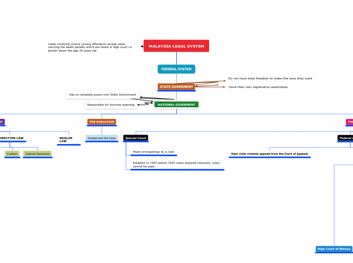 MALAYSIA LEGAL SYSTEM - Mind Map
