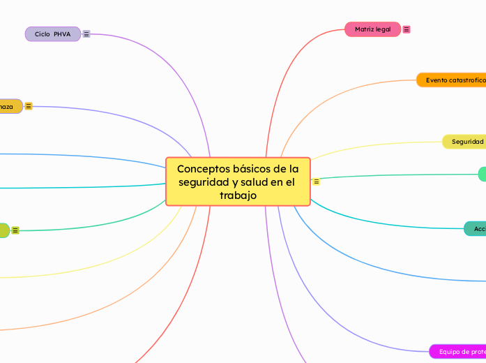 Conceptos básicos de la seguridad y salud en el trabajo | Mapa mental Mindomo