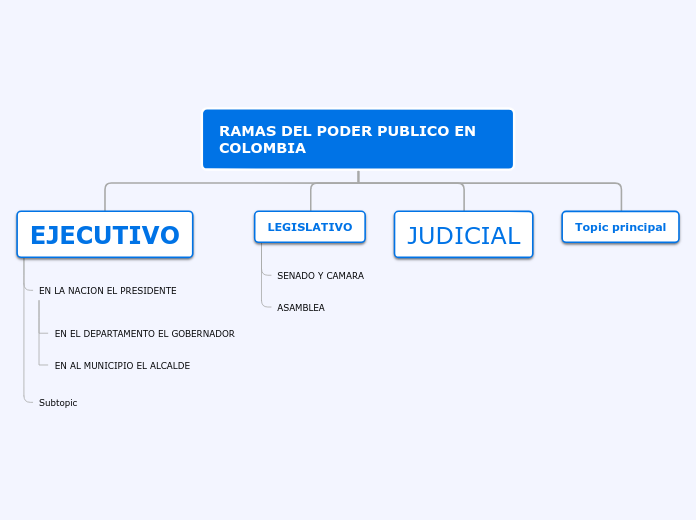 RAMAS DEL PODER PUBLICO EN COLOMBIA - Mind Map