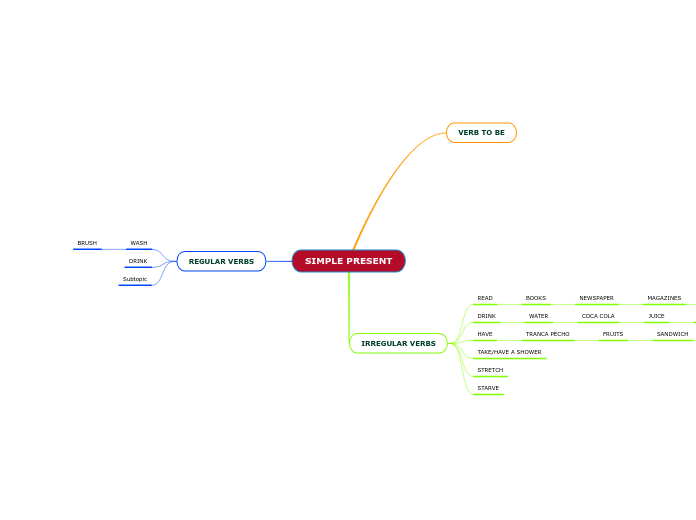 SIMPLE PRESENT | Mindomo Mind Map