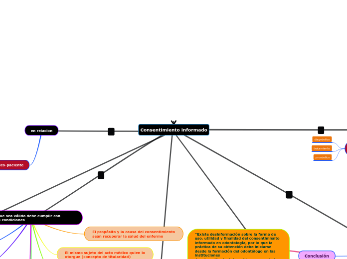 Consentimiento informado - Mind Map