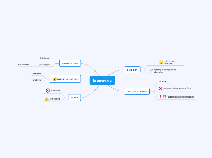 la anorexia - Mind Map