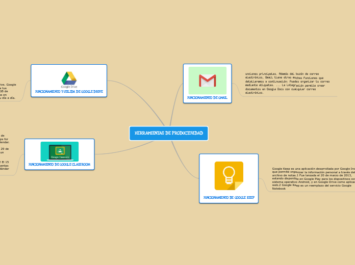 HERRAMIENTAS DE PRODUCTIVIDAD - Mind Map