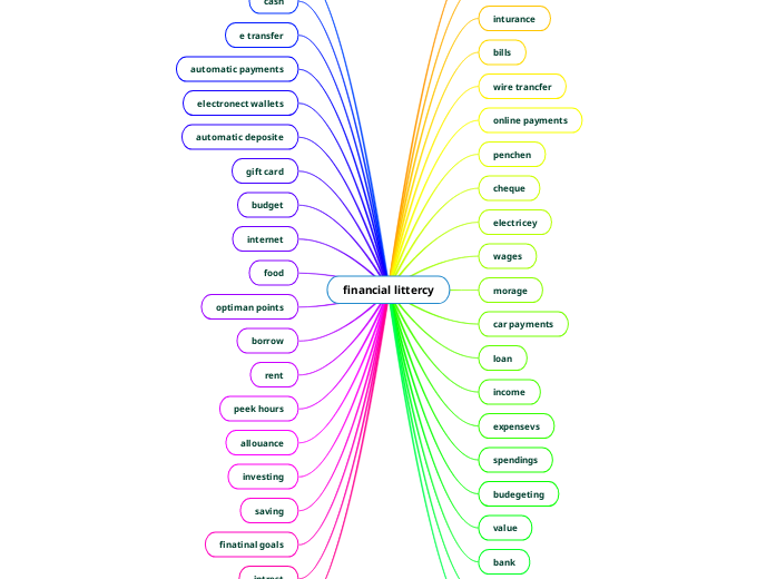 financial littercy - Mind Map