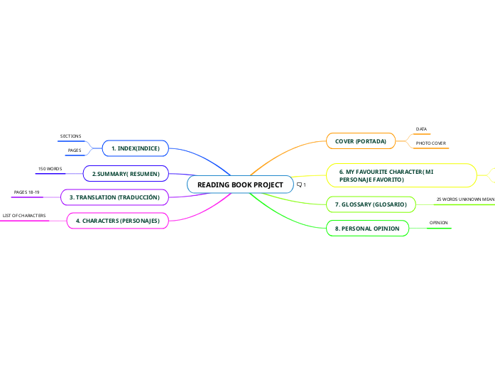 READING BOOK PROJECT - Mind Map