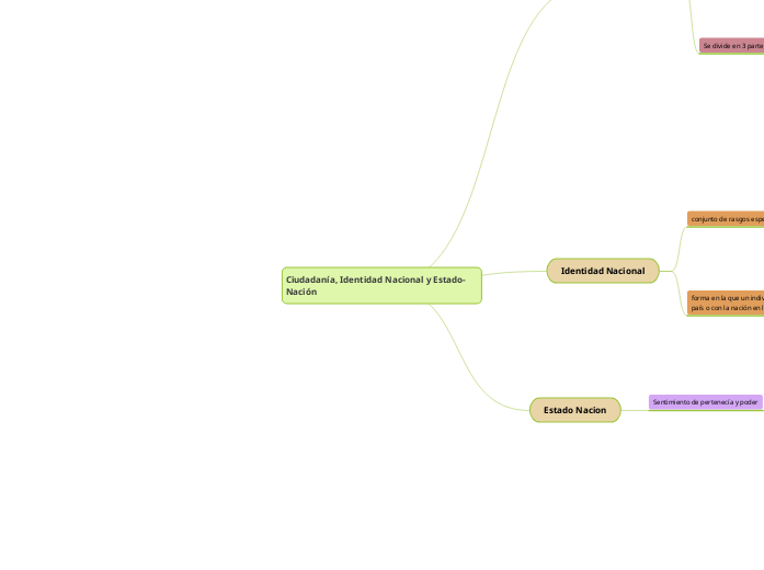 Ciudadanía, Identidad Nacional y Estado-Na...- Mind Map