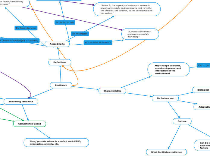 Resiliance - Mind Map