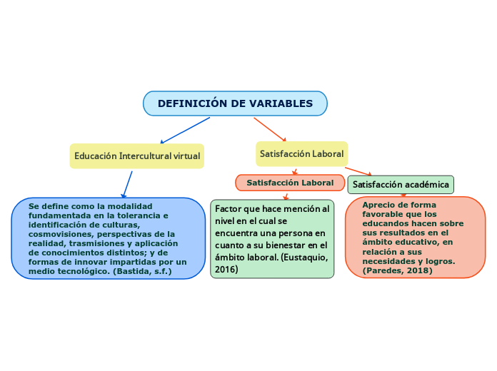 DEFINICIÓN DE VARIABLES - Mind Map