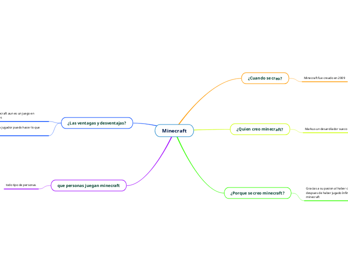 Minecraft - Mind Map