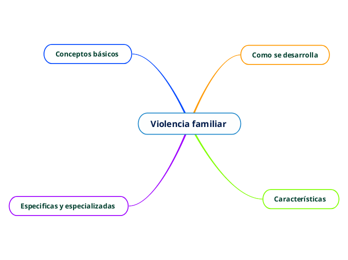 Violencia familiar - Mind Map