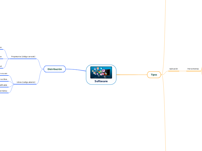 Software - Mind Map