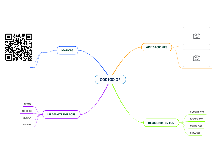 CODIGO QR - Mind Map