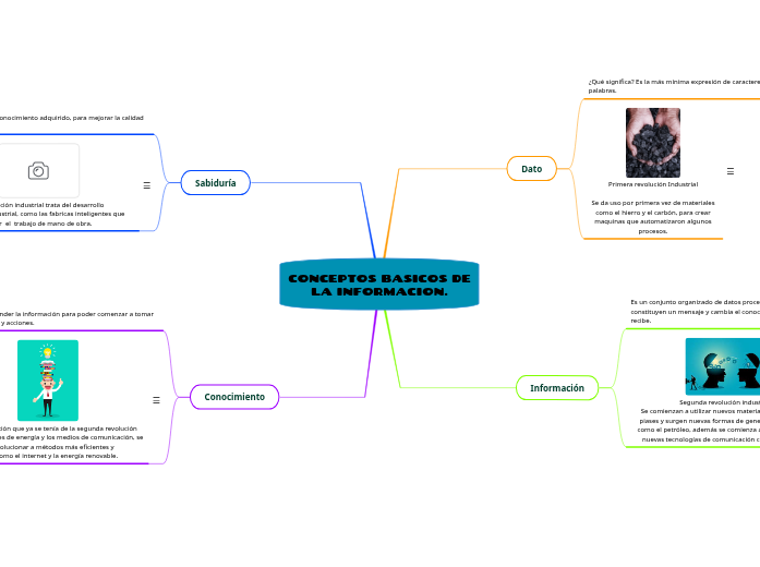 CONCEPTOS BASICOS DE LA INFORMACION. | Mapa mental Mindomo