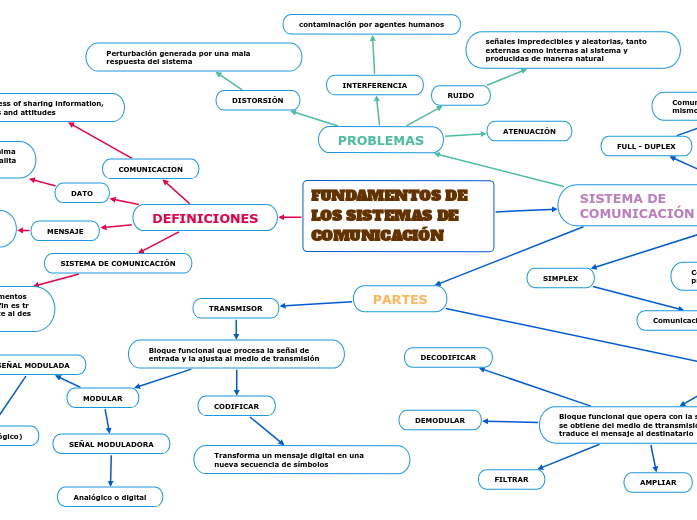FUNDAMENTOS DE LOS SISTEMAS DE COMUNICACIÓ...- Mind Map