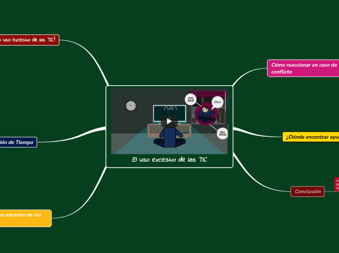 El uso excesivo de las TIC - Mind Map