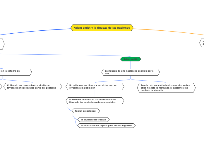 Adam smith y la riqueza de las naciones - Mind Map